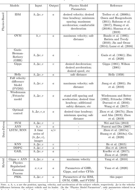 Table 1 From A Physics Informed Deep Learning Paradigm For Car Following Models Semantic Scholar
