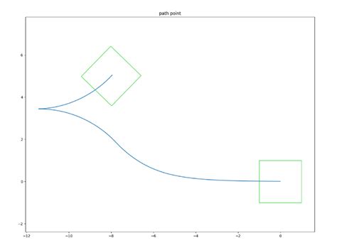 paper阅读：optimisation based path planning for car parking in narrow