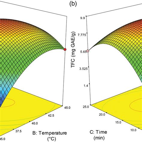 Effect Of Temperature And Solid‐solvent Ratio On A Tpc And B Tfc Download Scientific