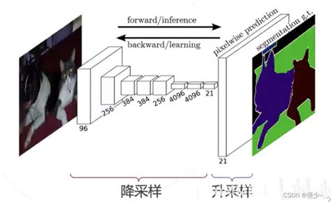 计算机视觉 ｜ 语义分割与segmentation 语义分割segmentation csdn博客
