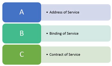 Multiple Wcf Endpoints Are Not Only About Having Multiple Addresses