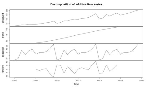 R Optimizing A Time Series With Multiple Predictors Cross Validated