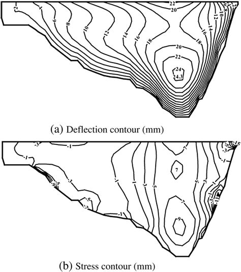 Face Slabs Deflection And Stress In 2016 Download Scientific Diagram