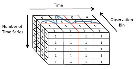 A Cluster Of Time Series Bitmaps Split Along The Time And Observation