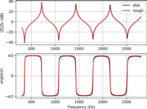 Model Of Thermoviscous Acoustic Propagation In Thin Rough Tubes Makutu