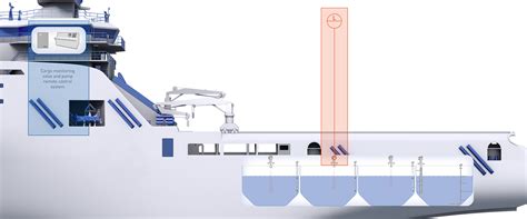 Cargo Monitoring System Onboard A Supply Ship Krohne Group