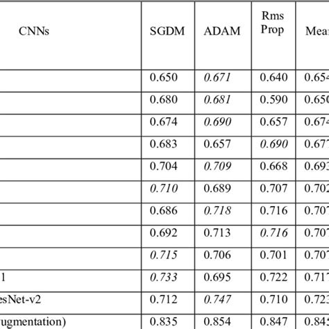 summary of convolutional neural networks cnns hyper parameters for