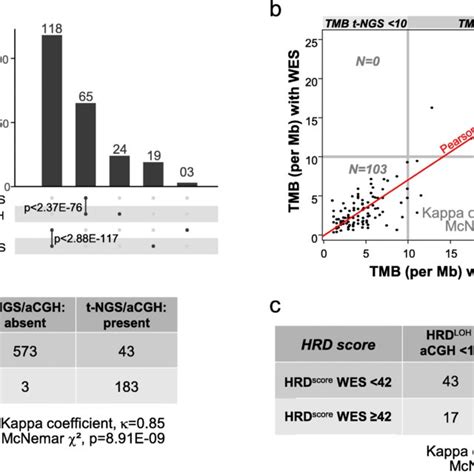 Comparison Of Agas Identified Using Wes Versus T Ngsacgh Atop Upset