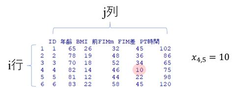 重回帰分析 統計学備忘録 リハビリテーション統計学