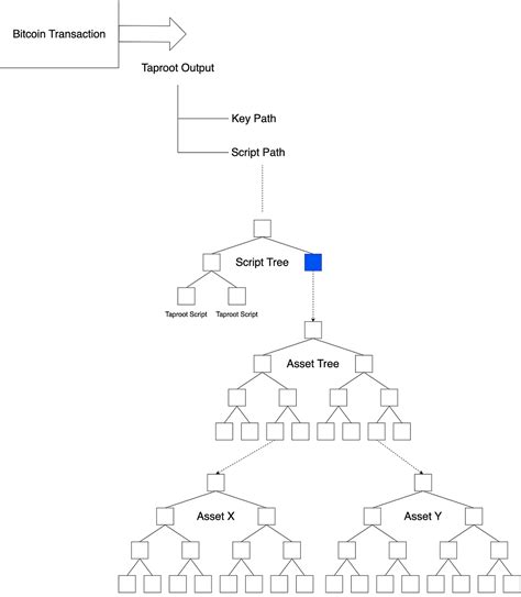 理解 Taproot Assets 协议