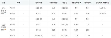 sql 자격증 종류 및 시험일정 총정리