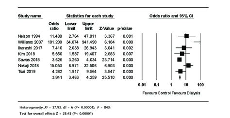 The Comparison Of Ercp Related Bleeding In The Dialysis Group Versus Download Scientific