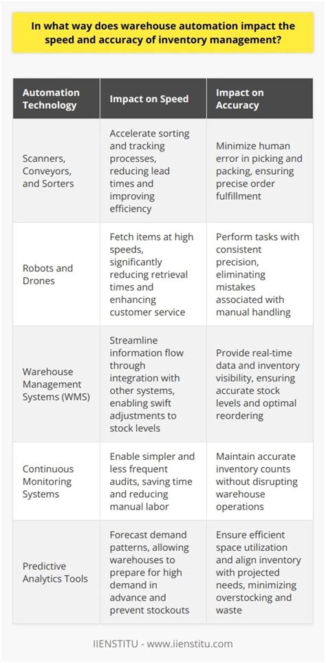 Efficiency Unveiled The Impact Of Warehouse Automation