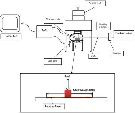 Tribology Testing Setup Download Scientific Diagram