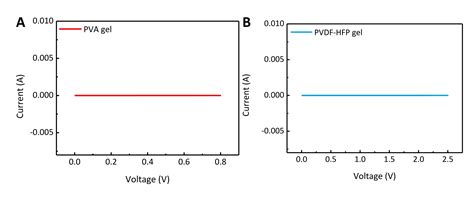 Synthesizing A Gel Polymer Electrolyte For Supercapacitors Assembling A Supercapacitor Using A