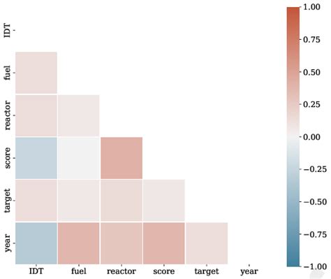 Correlation Matrix Between Numerical And Categorical Property Of The Download Scientific
