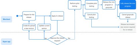 release mini programs platform user s guide documentation