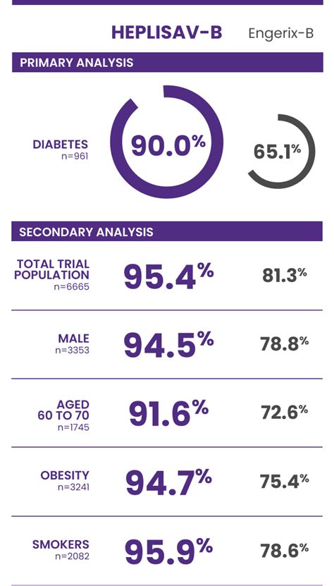 Study Results Heplisav B® Recombinant Adjuvanted