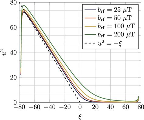 Solid Lines Are Rescaled Micromagnetic Simulations Results Dashed Line Download Scientific