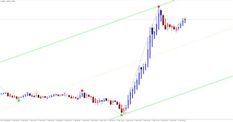 Easy Trading System Metatrader 4 Indicators