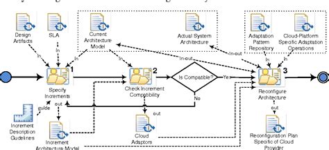 Figure 1 From Framework For Dynamic Architecture Reconfiguration Of