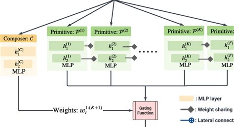 Progressive Neural Network Architecture Top Pnn With Lateral