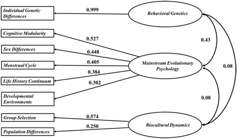 Factor Structure With Correlated Factors Among Items Onto Which The