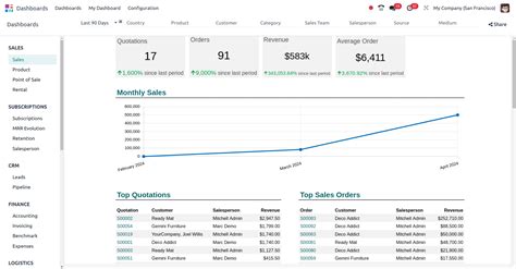 Best Odoo Sales Software Odoo Sales Erp Devintellecs