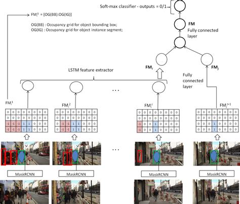 multiple object tracking using feature fusion in hierarchical lstms