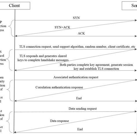 Secure Communication Processes Of Mms Alternative Protocol Download