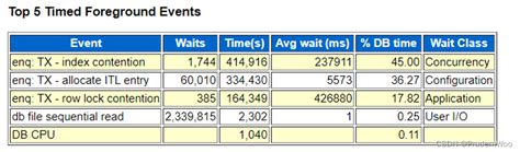 数据库索引分裂 问题分析事务槽等待 Csdn博客 数据库索引分裂 问题分析事务槽等待 Csdn博客
