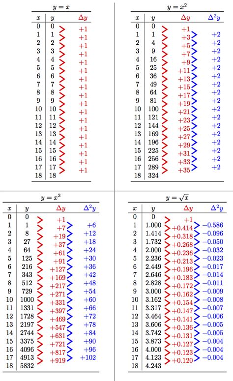 tikz pgf table of x y values with first and second order differences