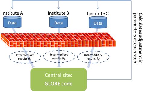 pipeline for the grid binary logistic regression glore model data