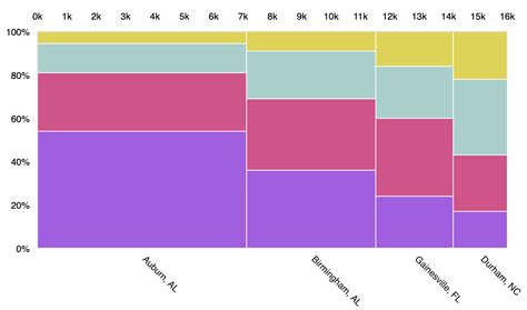 Marimekko Chart Data Viz Project