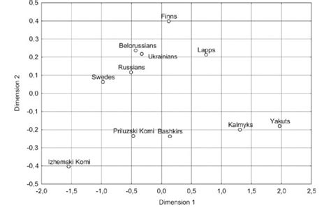 the multidimensional scaling plot two dimensions of nei s genetic