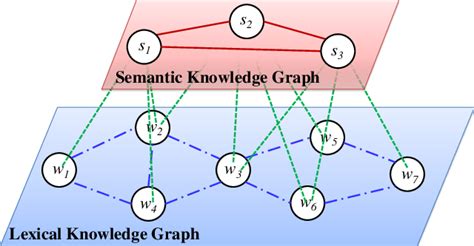 The Dependency Parsing Result On An Utterance Download Scientific