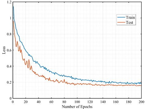 The Curves Of Loss And Overall Accuracy A Loss Curve B Accuracy