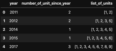 Cumulative Count Based On Year Column In Pandas Stack Overflow