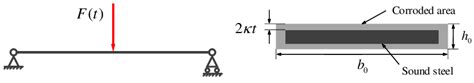 corroded beam under a midspan load download scientific diagram