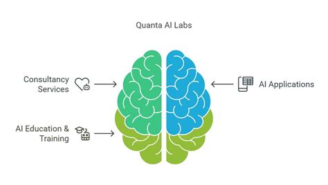 Quanta Ai Labs On Linkedin 🚀 Unlocking The Future With Generative Ai 🌟 At Quanta Ai Labs We