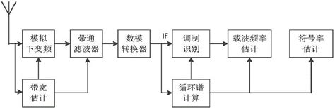 Cyclic Spectrum Based Wireless Communication Signal Modulation