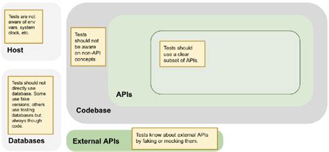 Decoupling Tests From Implementation Details By Luís Soares Codex