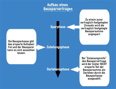 Kreditlexikon Was Ist Ein Bausparvertrag Einfach Erklärt
