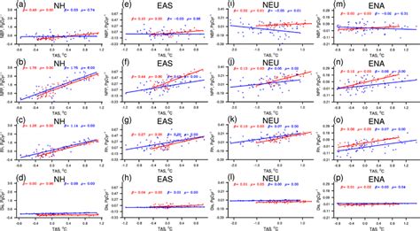 The Net Biome Production Net Primary Production Rh And Disturbance Download Scientific