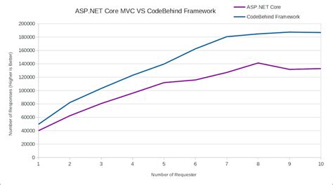 Aspnet Core Mvc Vs Razor Pages Vs Codebehind Framework