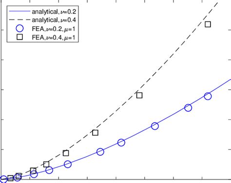 F δ Relation Under Frictionless Contact Condition Download