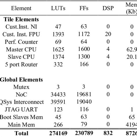 Synthesis Results Of 128 Core Many Soft Core Design With 16 Fpus And