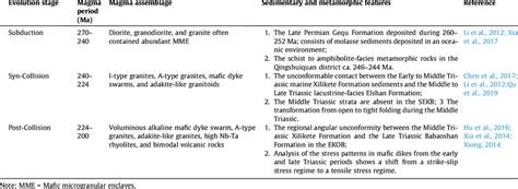 Summary Of Late Paleozoic Mesozoic Magmatic Sedimentary Metamorphic