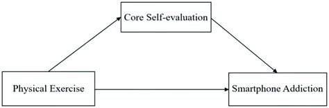 Hypothesis Model Of The Mediating Effect Of Core Self Evaluation In The Download Scientific