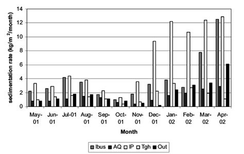 Sedimentation Rate During The Study Period For All Stations Download